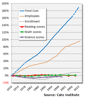 K-12 Spending Has Doubled since 1970, but Student Test Scores Have ...
