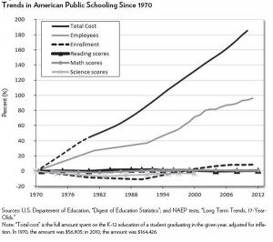 Study: No Connection between School Spending, Student Outcomes ...