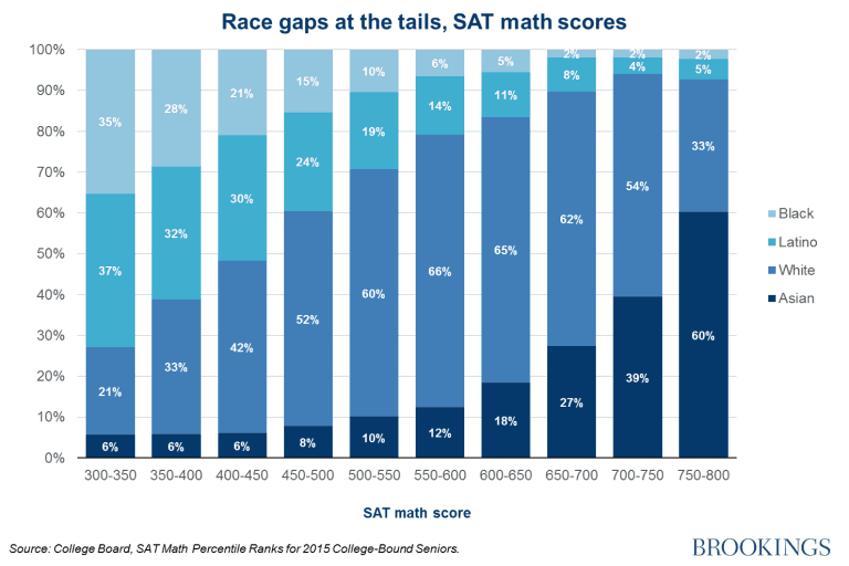 Race Gaps In SAT Scores Highlight Inequality And Hinder Upward Mobility Race Gaps In SAT Scores Highlight Inequality And Hinder Upward Mobility