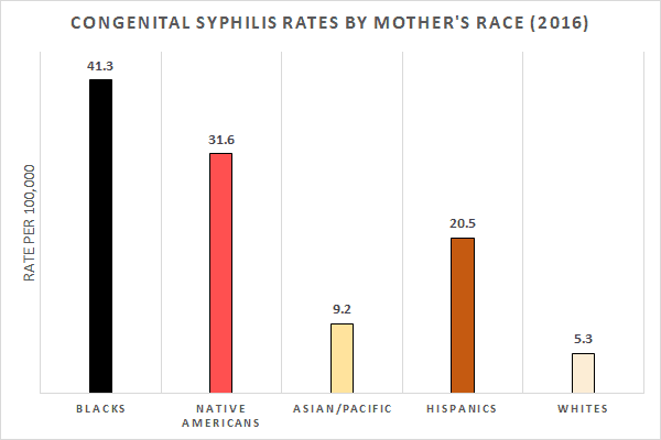 Race Differences in Rates of Venereal Disease - American Renaissance