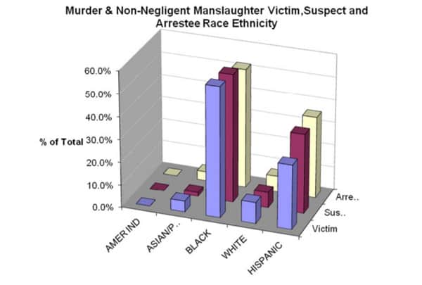 The Color of Gun Crime in America’s Big Cities - American Renaissance