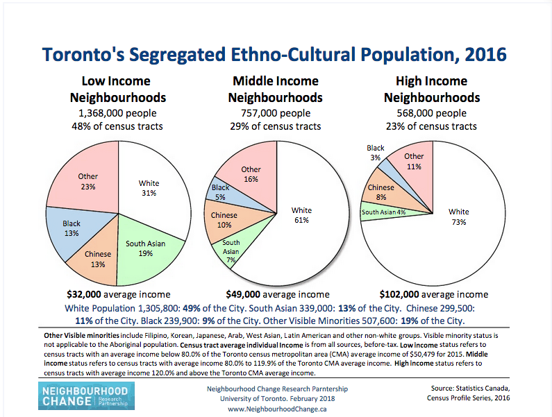 Toronto Is Segregated by Race and Income. And the Numbers Are Ugly ...