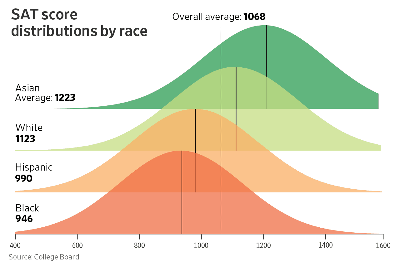 Race Differences in Intelligence in 20 Charts - American Renaissance